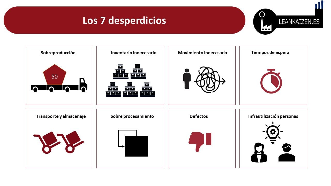 Los 7 Desperdicios Del Lean Tu Blog De Consulta Lean Kaizen